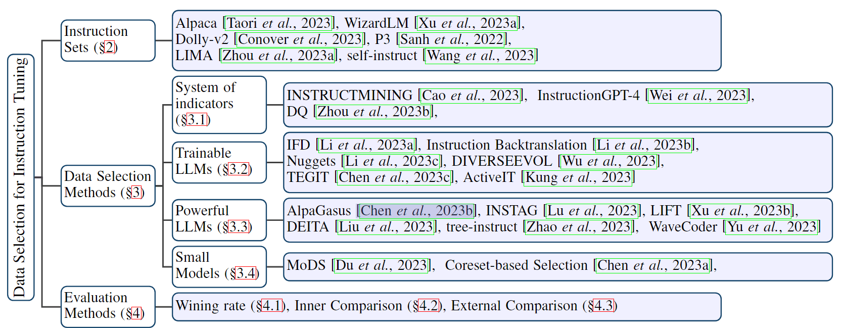 论文阅读：A Survey on Data Selection for LLM Instruction Tuning | clvsit 个人博客